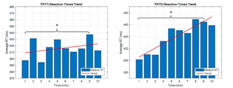 Bar Graphs Of The Averaged Reaction Times Rt Across Participants Download Scientific Diagram