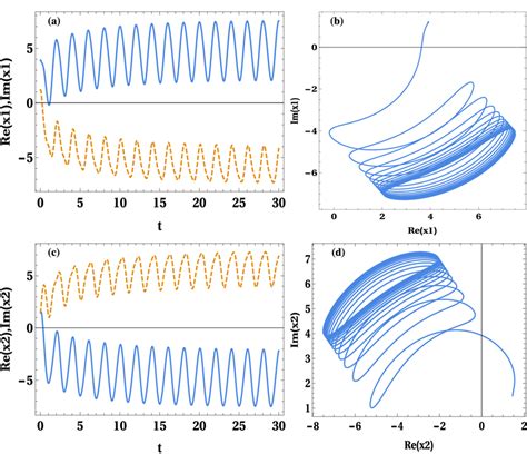 Initial Value Problem Of Eq Whose Parameters And Initial Download Scientific Diagram