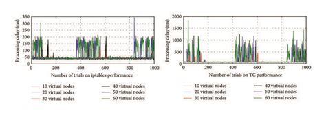 The Real Time Performance Of Iptables And Tc Download Scientific Diagram