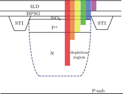 Total Ionizing Dose Effects In Pinned Photodiode Complementary Metal Oxide Semiconductor