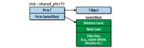 谈谈 shared ptr 的那些坑 Senlin s Blog