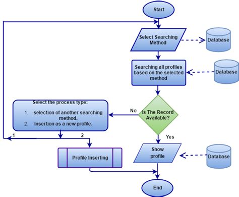 Flowchart Updating Process Download Scientific Diagram