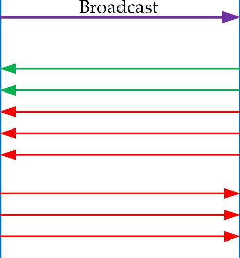 Mixed Broadcast Multicast Protocol With Retransmissions Download Scientific Diagram