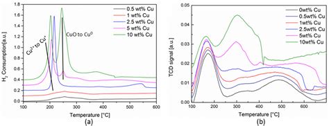 Copper Acetate Catalyst At Mazie Reed Blog