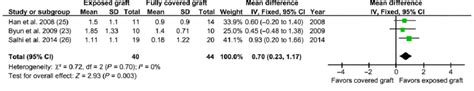 Gain Of Keratinized Tissue Width A Statistically Significant Download Scientific Diagram