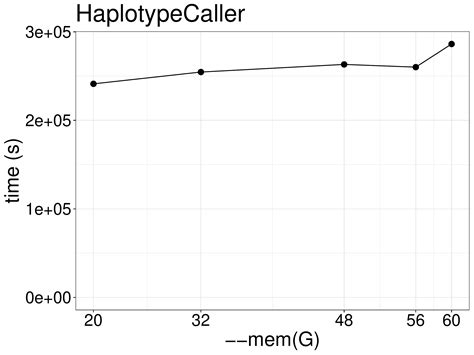 Chapter 5 Haplotypecaller A Practical Introduction To Gatk 4 On Biowulf Nih Hpc