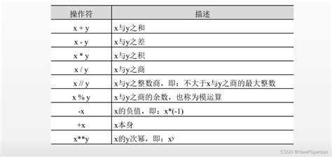 【知识篇】python基本数据类型1python有哪些基本数据类型 Csdn博客