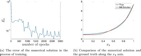 Figure 3 From A Semigroup Method For High Dimensional Elliptic Pdes And