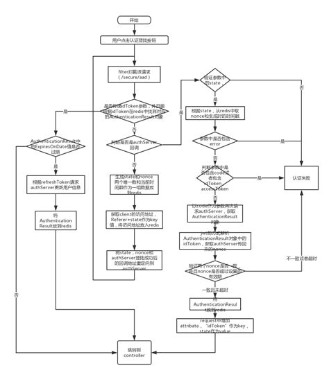 分布式oauth Azure认证流程设计（前后端分离，后端服务集群）azure Aad 前后端分离 Csdn博客