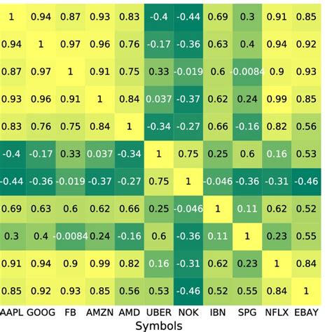 Correlation Coefficient Among Closing Prices Of Stocks Download