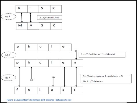 Figure 1 From Rule Based Approach For Word Normalization By Resolving Transcription Ambiguity In
