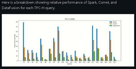 Datafusion Apache Spark Comet Wsl2