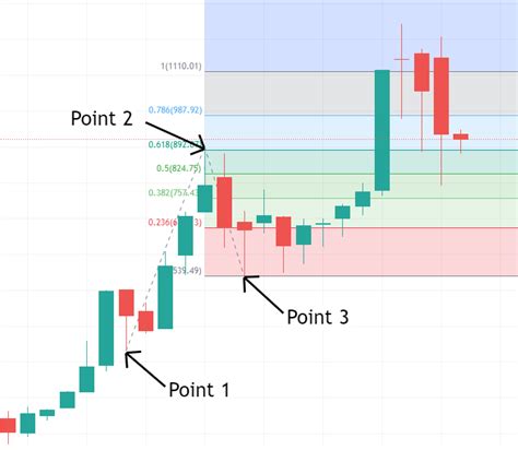 Fibonacci Trading Full Guide And Strategies Living From Trading