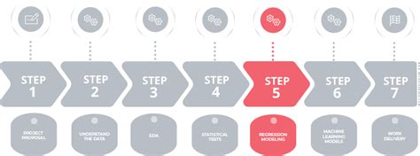 Step 5 Regression Models