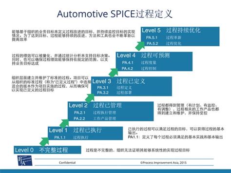 automotive spice introduction