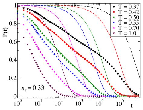 Temperature Dependence Of The Mean Persistence Function P T At