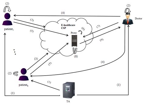 A Lattice Based Homomorphic Proxy Re Encryption Scheme With Strong Anti