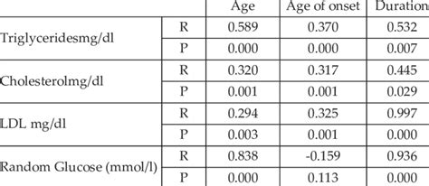 Correlation Between Clinical And Laboratory Data Download Scientific