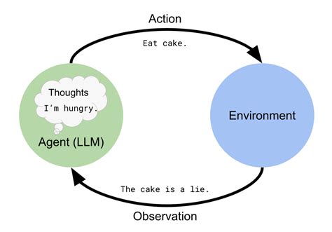 teaching llms to think and act react prompt engineering by bryan mckenney medium