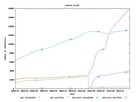 History Why Is The Sudden Increase In Number Of Git Submitters On