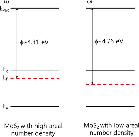 schematic energy band diagrams mos2 thin films with a high and b