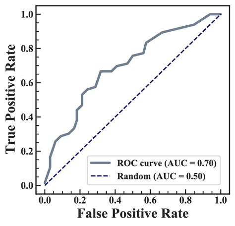Example Of A Roc Curve Download Scientific Diagram