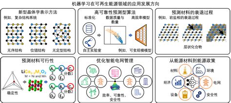 Nature Reviews Materials发文 上海交大姚振鹏副教授团队发表人工智能加速材料发现综述论文 上海交通大学 张江高等研究院