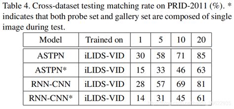 Jointly Attentive Spatial Temporal Pooling Networks For Video Based Person Re Identification Csdn博客
