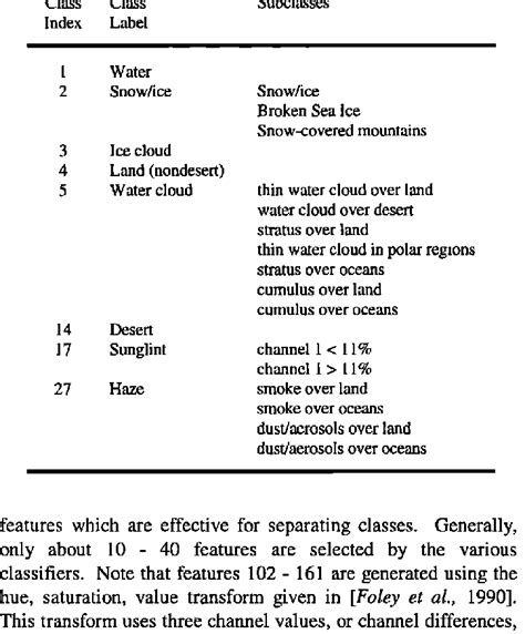 List Of Classes And Sub Classes Download Table