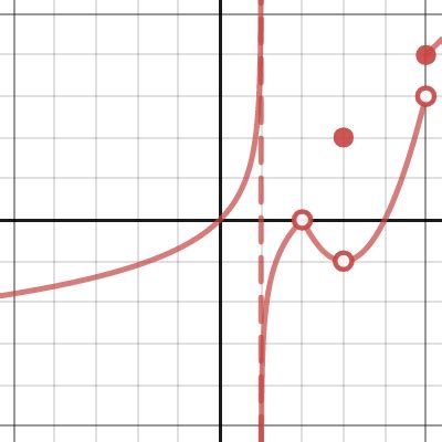Limits Graph Desmos