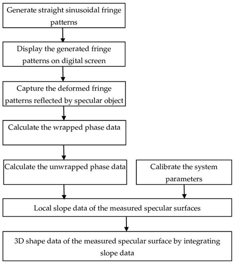 Flowchart Of 3d Shape Measurement Of Specular Objects By Using