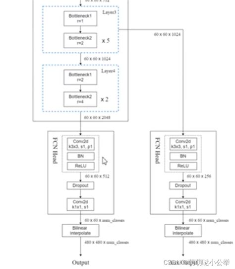 Fcn简单总结fcn骨干网络 Csdn博客