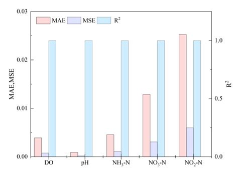 Predicting Aquaculture Water Quality Using Machine Learning Approaches