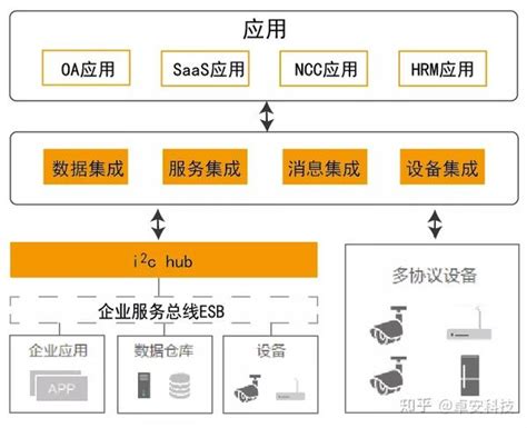 应用集成技术与平台 知乎