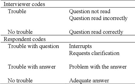 Table 1 From Cognitive Interviewing Versus Behavior Coding Semantic
