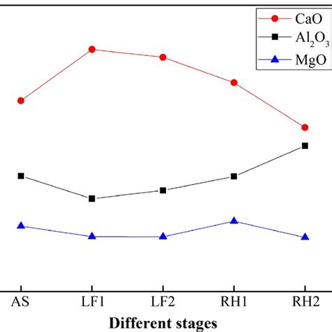 Activity Of Cao And Al2o3 In Cao Al2o3 Mgo Sio2 Mno Feo Refining Slag Download Scientific