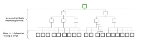 A Short Recipe For Test Driven Architecture Talented