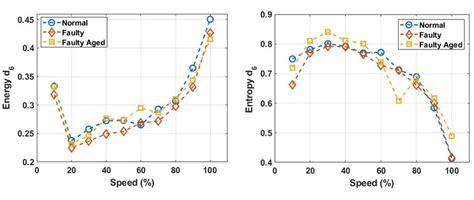 Response Of The Wavelet Specific Features At Different Speeds