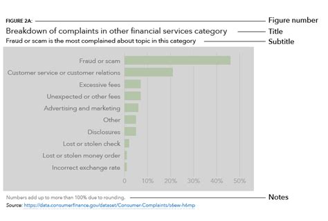 Data Visualization Guidelines Cfpb Design System