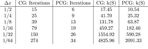 Table 3 From Formulation And Analysis Of A Schur Complement Method For