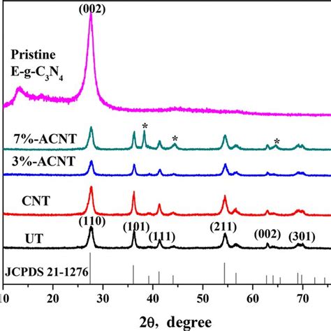 Xrd Patterns Of Pure E‐g‐c3n4 Ut Cnt 3 ‐acnt 7 ‐acnt And Ag Download Scientific Diagram