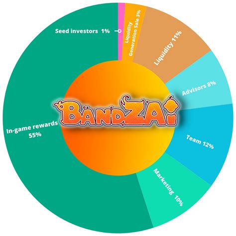 Tokenomics Revised Bandzai Game