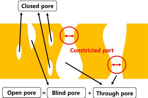 Classification Of Pore Types Based On Iupac Standards Download Scientific Diagram