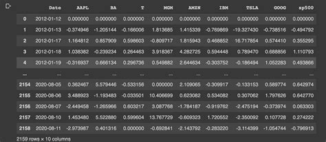 Introduction To The Capital Asset Pricing Model Capm With Python
