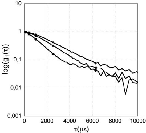 Electric Field Autocorrelation Functions Obtained During The Occlusion Download Scientific