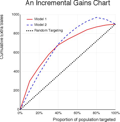 Figure 1 From Real World Uplift Modelling With Significance Based Uplift Trees Semantic Scholar