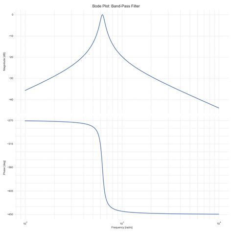 Bode Plot Analysis Python4control