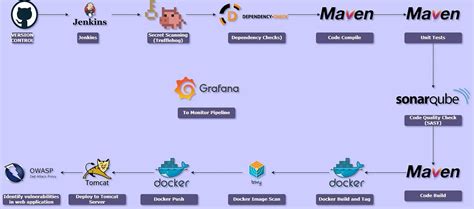 Devsecops Sdlc Pipeline Here We Are Going To Create Complete… By Shubham Nimkar Medium
