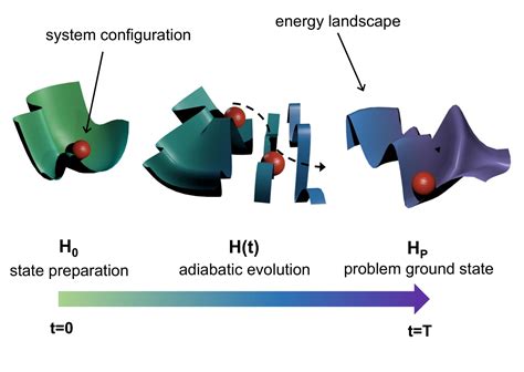 Adiabatic Evolution On A Spatial Photonic Ising Machine Website Of