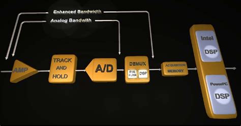 Figure From DSP In High Performance Oscilloscopes Semantic Scholar
